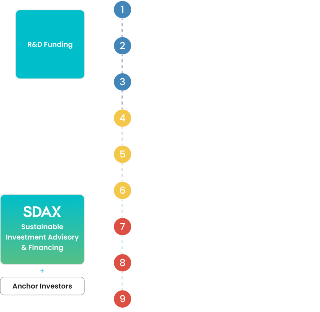ESG Solutions | Innovations at SDAX ESG Launchpad Programme